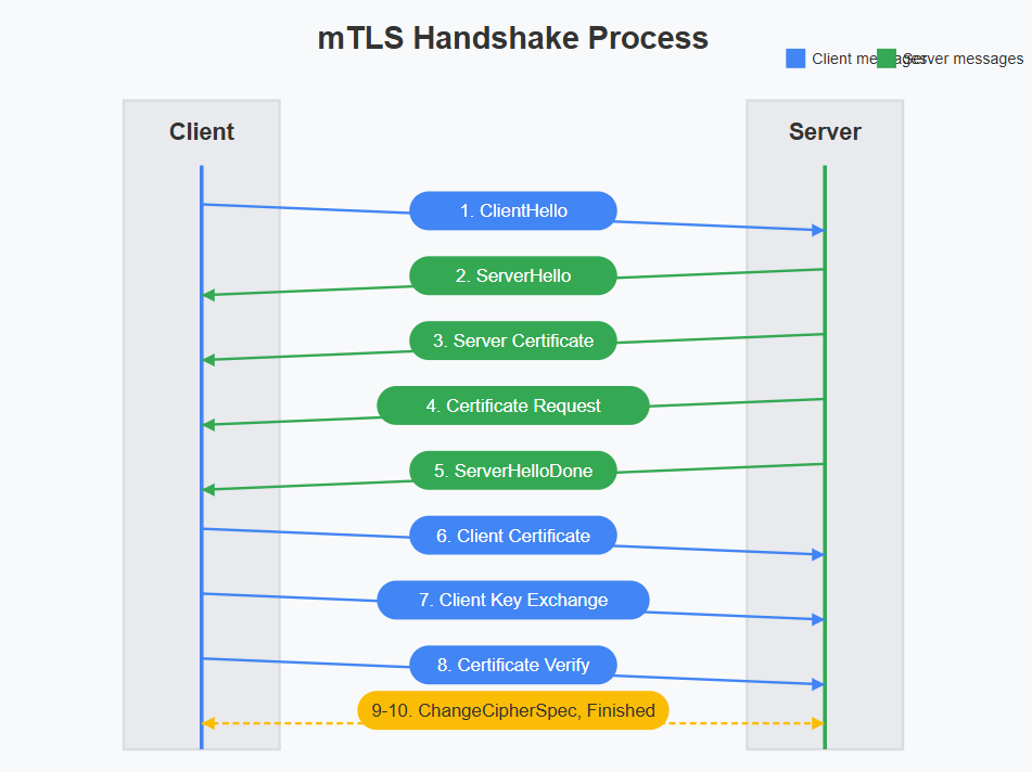 Understanding Mutual TLS (mTLS): A Comprehensive Guide for Beginners Understanding Mutual TLS (mTLS): A Comprehensive Guide for Beginners