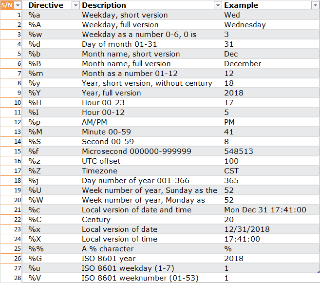 Geospatial Solutions Expert Format Codes For Python Datetime Object