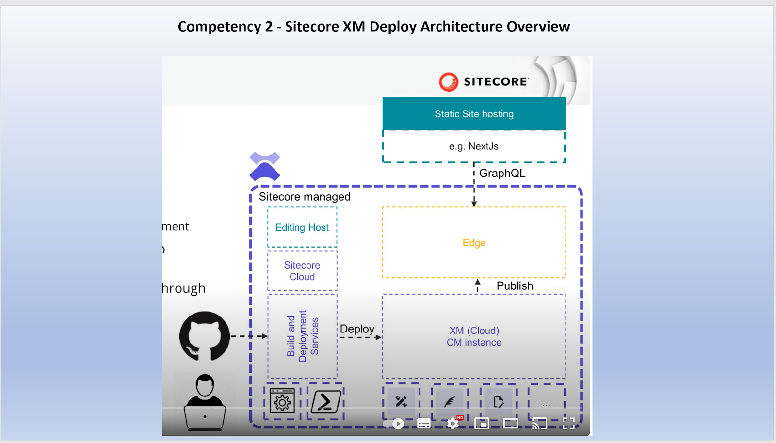 Sitecore XM Cloud Developer Certification Preparation Notes Sitecore XM Cloud Developer Certification Preparation Notes