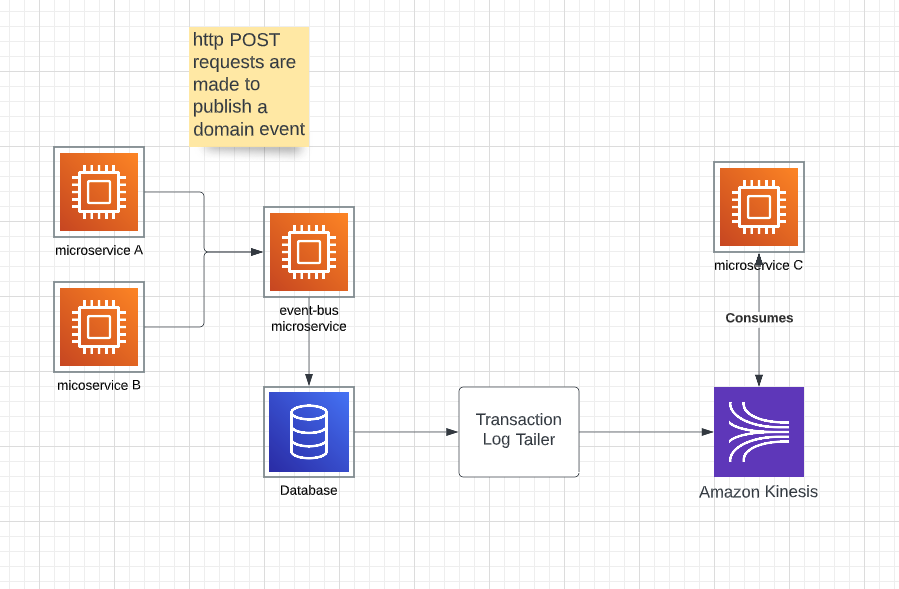 Event Driven Microservice Architecture with AWS Kinesis Event Driven Microservice Architecture with AWS Kinesis