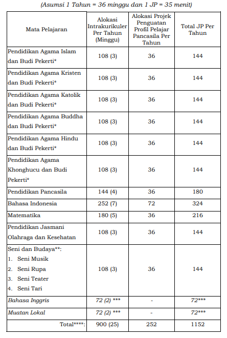 Alokasi And Struktur Kurikulum Merdeka Sdmi Tahun 20222023 Sinau ... Alokasi And Struktur Kurikulum Merdeka Sdmi Tahun 20222023 Sinau ...