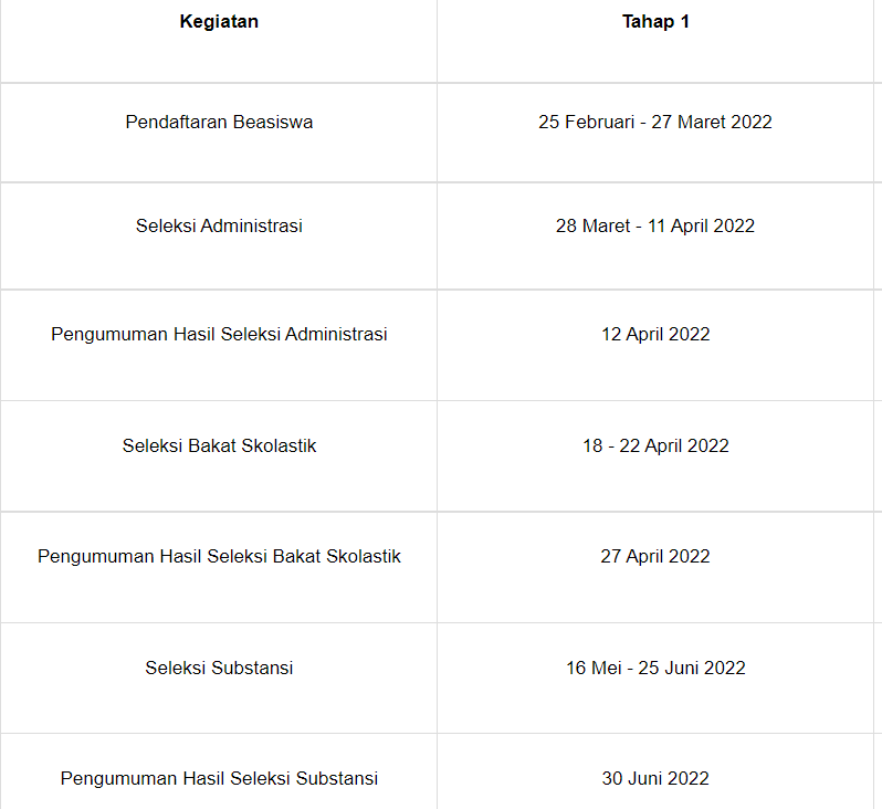 Pendaftaran Beasiswa LPDP 2022 Tahap 1 Dibuka, Ini Jadwal dan ... Pendaftaran Beasiswa LPDP 2022 Tahap 1 Dibuka, Ini Jadwal dan ...