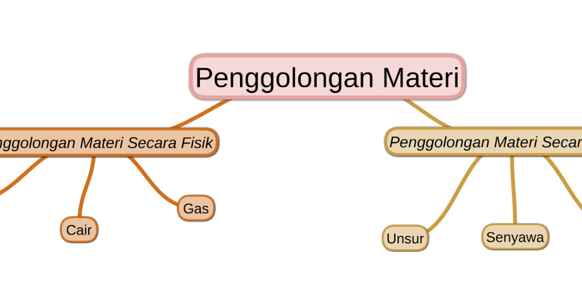 KIMIA DASAR : Penggolongan Materi KIMIA DASAR : Penggolongan Materi