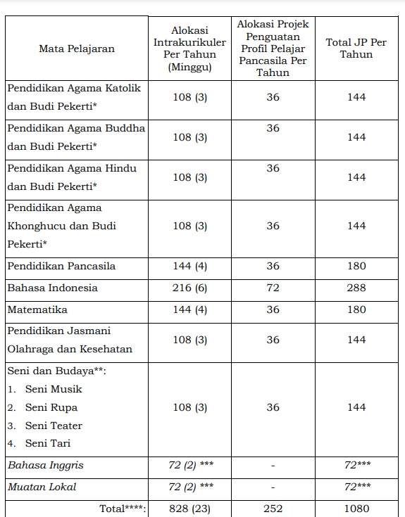 Alokasi Waktu Dan Jadwal Pelajaran Kelas 6 Sd Kurikulum Merdeka ... Alokasi Waktu Dan Jadwal Pelajaran Kelas 6 Sd Kurikulum Merdeka ...