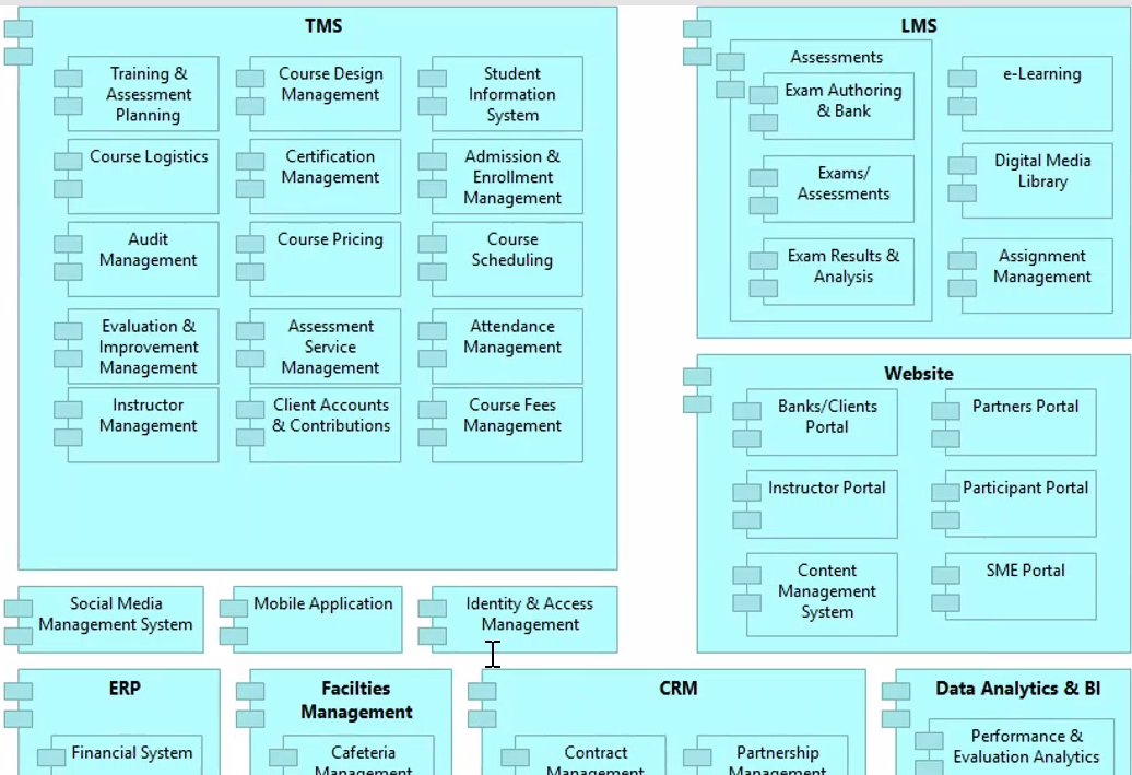 Information Technology Lectures Itlec Randd Architecture Definition Document
