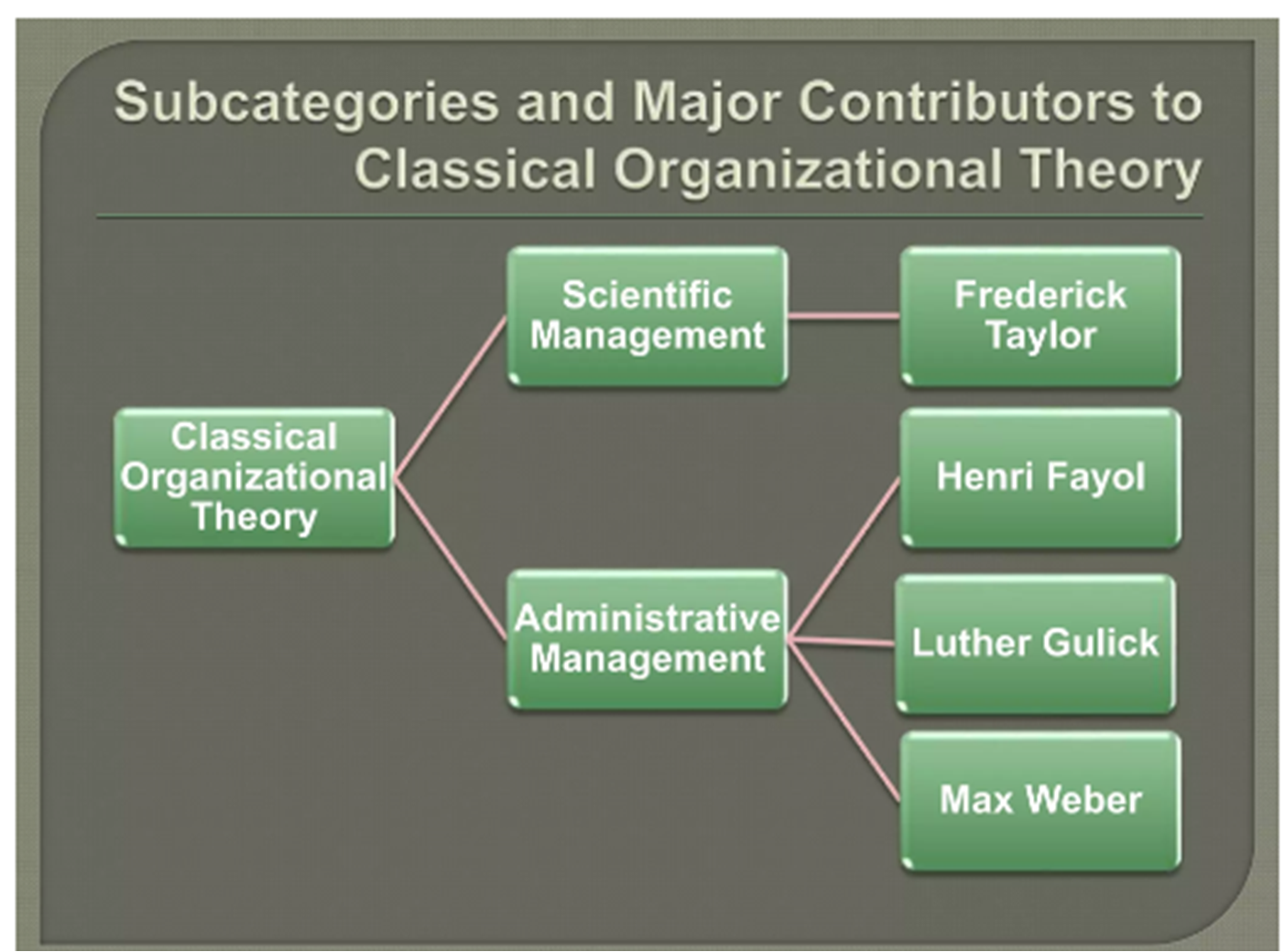 Classical organization theory Classical organization theory