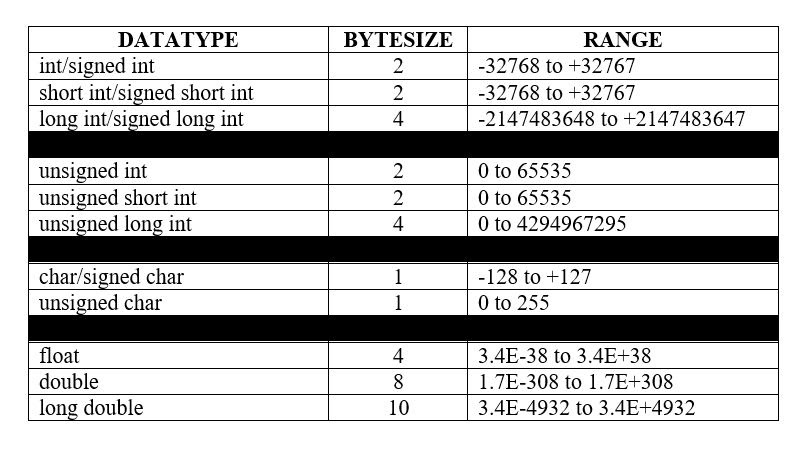 Data Types in C Program Data Types in C Program