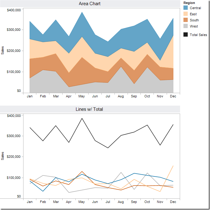 Stacked area chart vs. Line chart – The great debate Stacked area chart vs. Line chart – The great debate