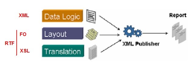 Oracle Apps Adf Soa Create Xml Publisher Report Using Oracle Reports Rdf