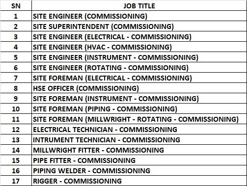 Urgent Hiring for Qatar CCC NFE Project Urgent Hiring for Qatar CCC NFE Project