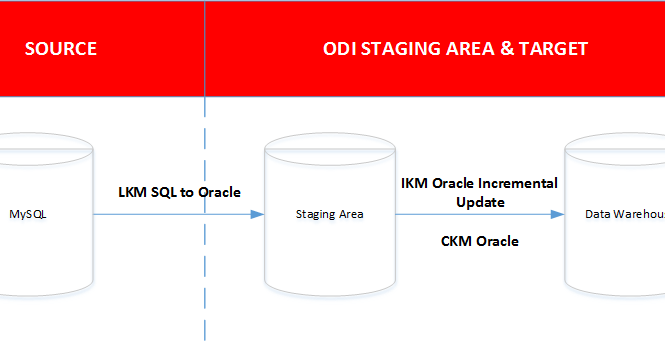 Oracle Data Integrator 11g Nạp Dữ Liệu Từ Mysql Vào Oracle Database ~ Oracle Tech Talk
