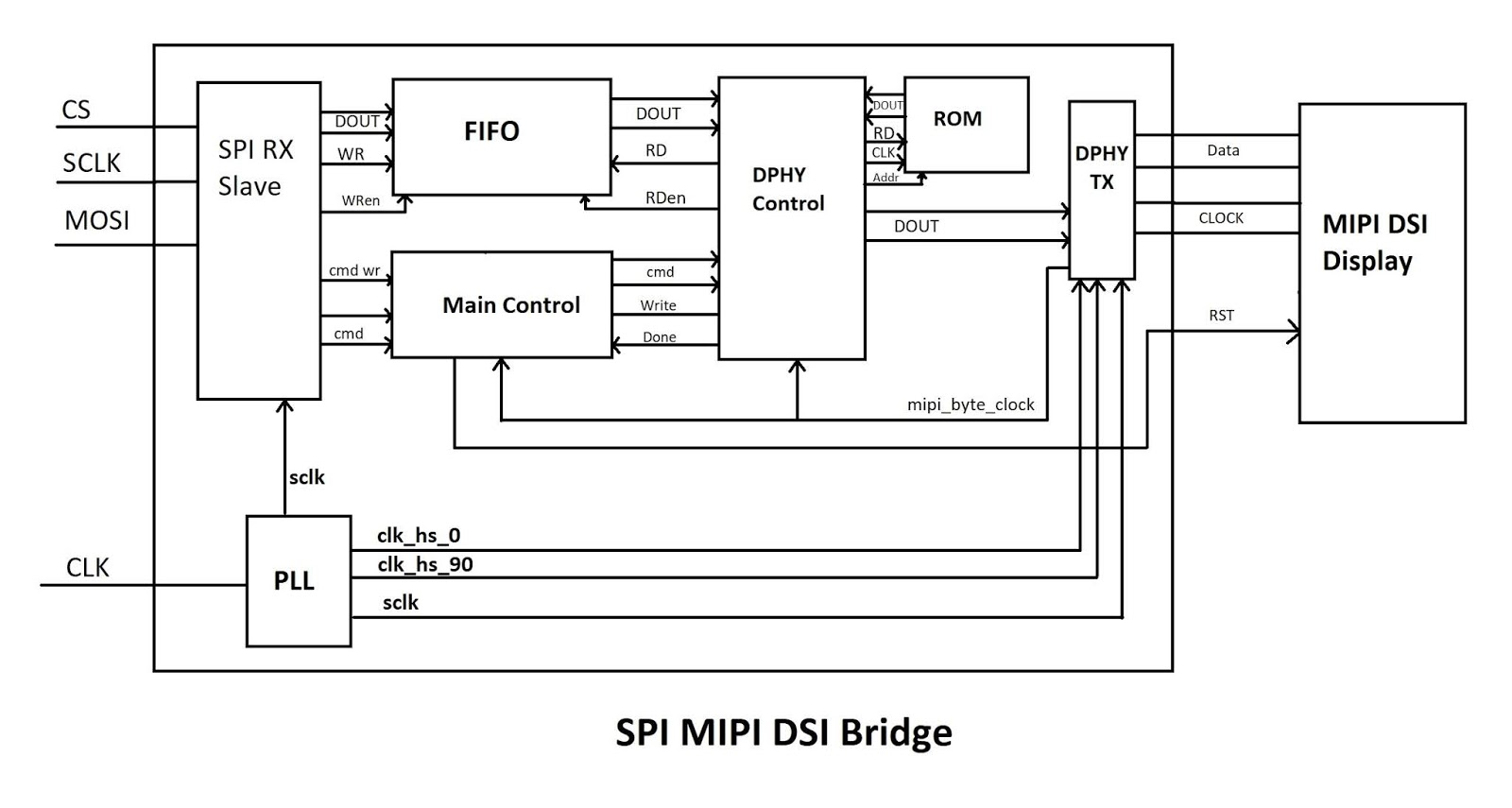 Open Source SPI MIPI Bridge with FPGA: Driving IPOD Nano 6 MIPI LCD Using FPGA, MIPI LCD Reverse ...