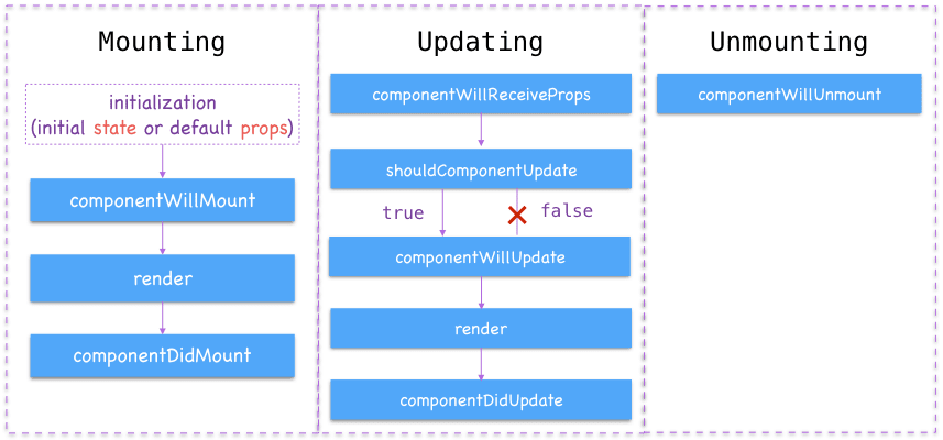 React JS: ReactJS Lifecycle
