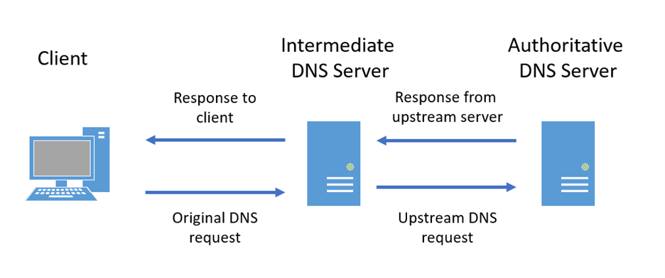 Apa Itu DNS? Pahami Pengertian, Fungsi dan Cara Kerjanya Apa Itu DNS? Pahami Pengertian, Fungsi dan Cara Kerjanya