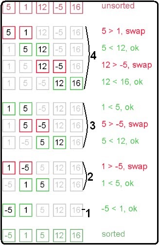 Bubble Sort Bash Shell Programming With Array And Seq Command Linux Unix