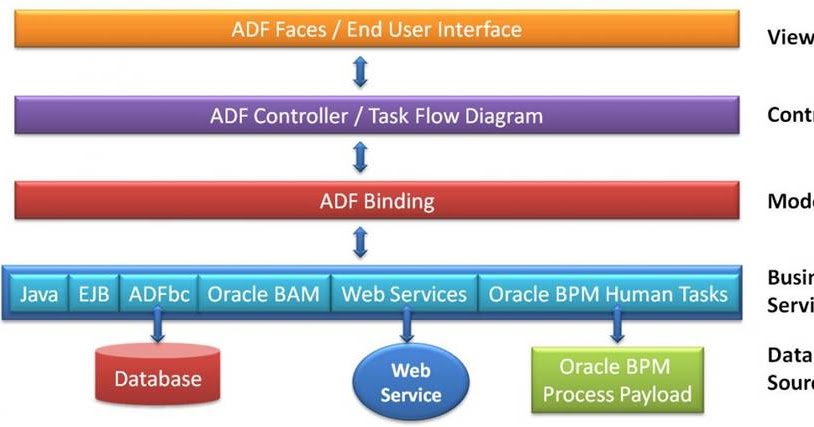Oracle Adf Architecture ~ Oracle Adf 12c Application Development Framework Tutorial For Beginners