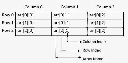 How to Use and Declare Two Dimensional Array in C Language - Computer Programming