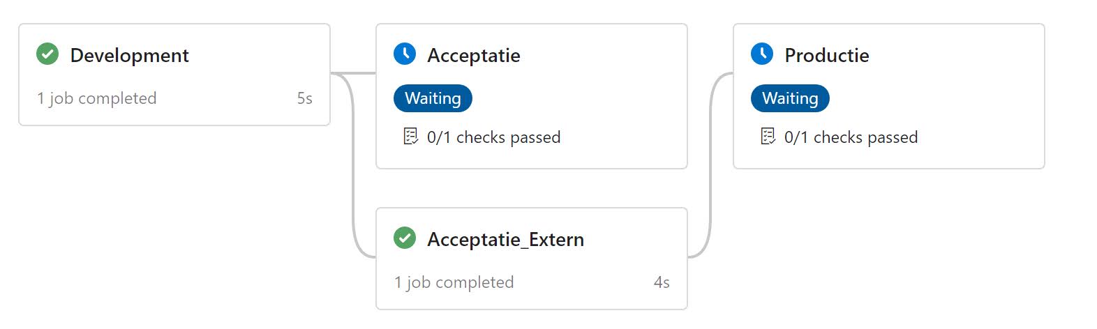 Azure Pipelines–Parallel stages Azure Pipelines–Parallel stages