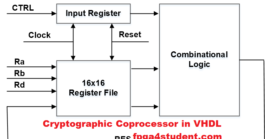Cryptographic Coprocessor Design in VHDL - FPGA4student.com Cryptographic Coprocessor Design in VHDL - FPGA4student.com