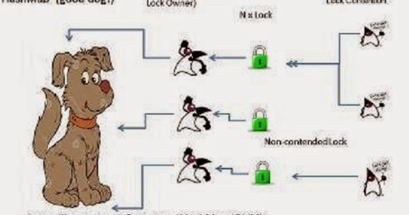 Raja Pleci Difference Between Concurrenthashmap Hashtable And Synchronized Map In Java