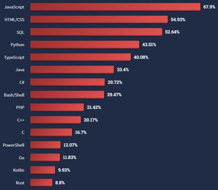 Результаты Stack Overflow Developer Survey 2022
