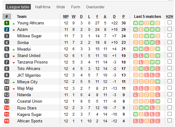 The Dream Tz Vodacom Premier League Msimamo wa ligi pamoja na Ratiba