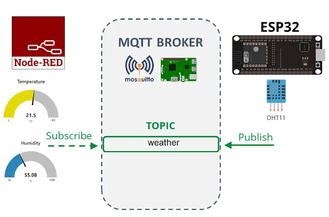 How to build IoT based Weather Station Using ESP32 and Node-RED