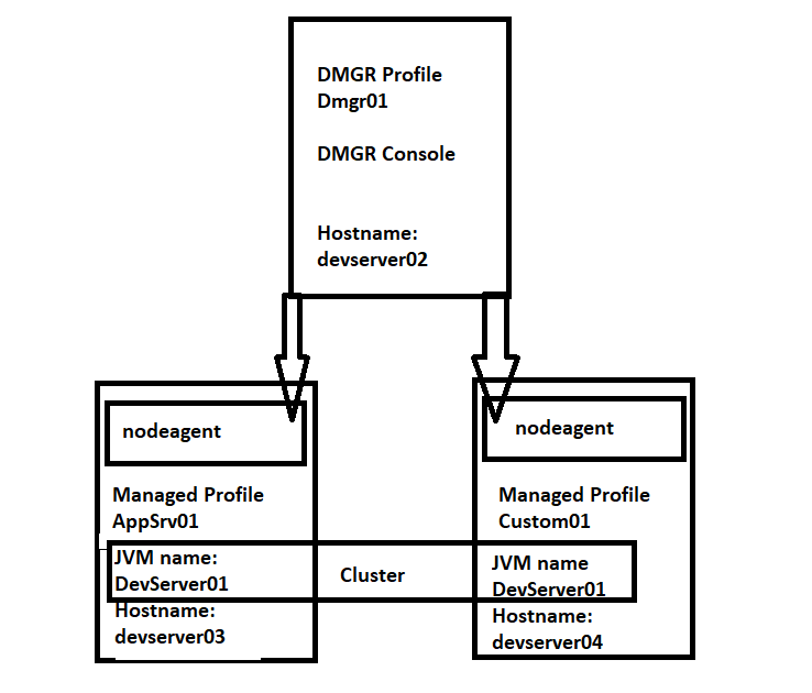 Creating horizontal clustering in websphere application server 8.5.5 Creating horizontal clustering in websphere application server 8.5.5