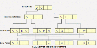 Microsoft Business Intelligence (Data Tools)|Index Structures in SQL Server