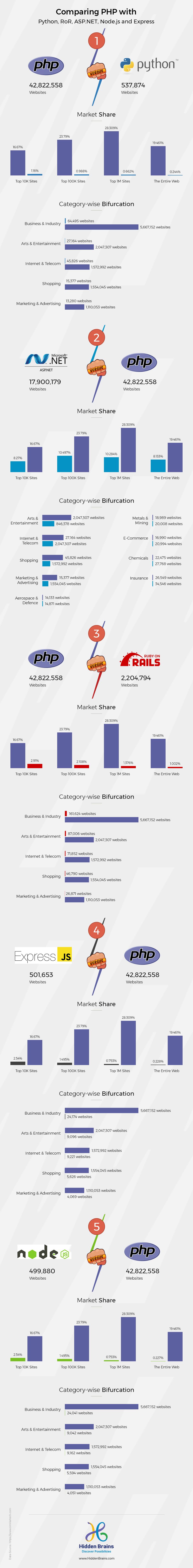 Comparing PHP with Python, RoR, ASP.NET, Node.js and Express.js # ...