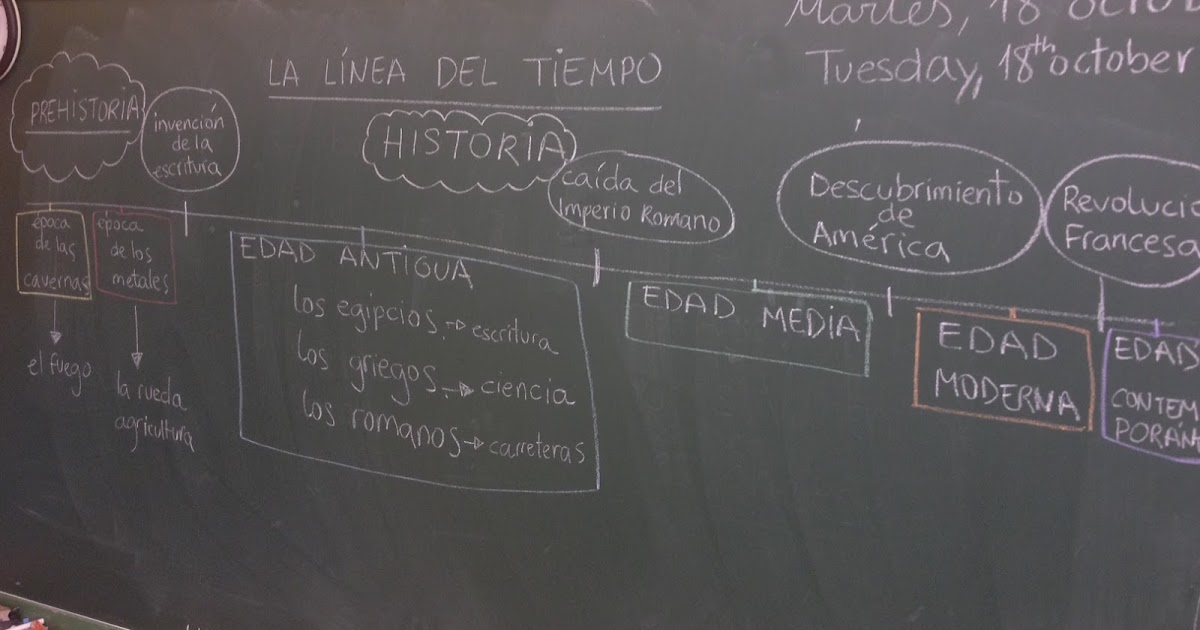 LA CLASE DEL PROFE SERGIO: LA LÍNEA DEL TIEMPO LA CLASE DEL PROFE SERGIO: LA LÍNEA DEL TIEMPO