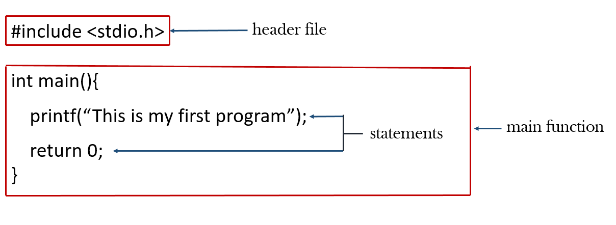 2 সি প্রোগ্রামিং শুরু এবং প্রথম সি প্রোগ্রাম Basic C Programming