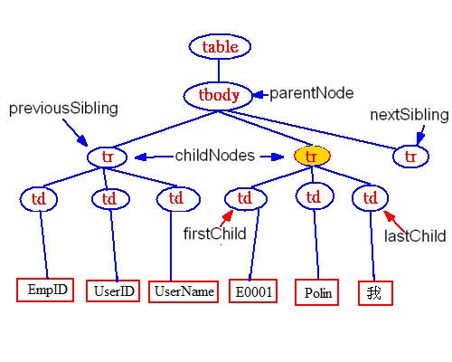 我的工作日記 [dom] W3c Dom 文件物件模型（document Object Model，dom）