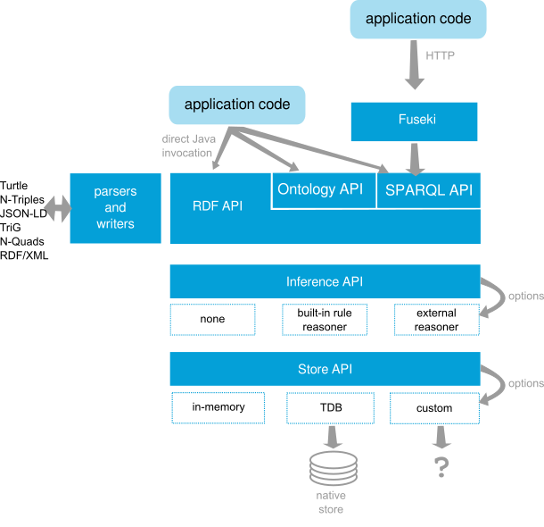 Data Story Setting Up Jena Fuseki Using Docker Image