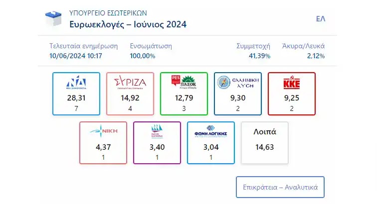 Τα τελικά αποτελέσματα των ευρωεκλογών και ο χάρτης των κομμάτων