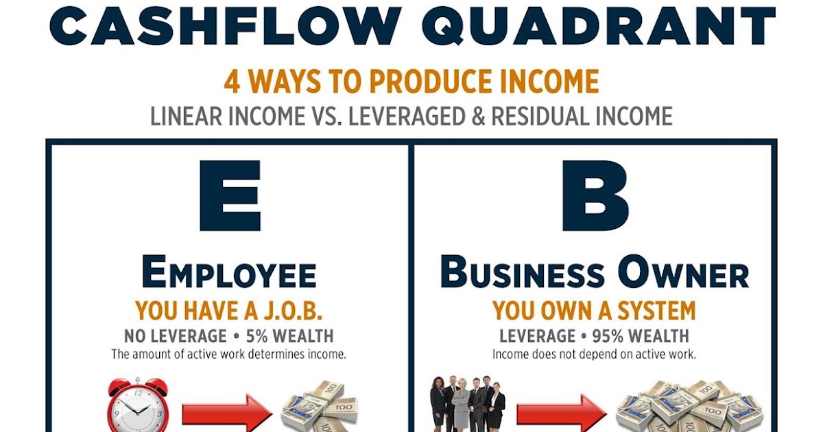 Cashflow Quadrant Understanding The Different Ways To Generate Income