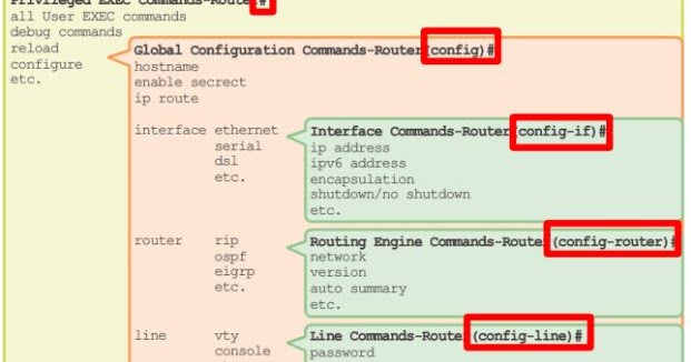 CCNA Complete Course: Cisco IOS Modes of Operation EXEC | Privileged ... CCNA Complete Course: Cisco IOS Modes of Operation EXEC | Privileged ...