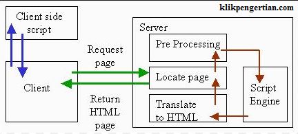 Pengertian Pemrograman Web, Client Side Scripting, dan Server Side ...