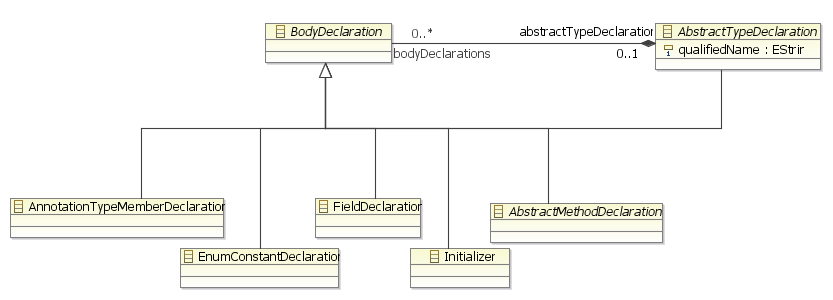 Fred Madiot How To Create An Emf Model From A Java Application
