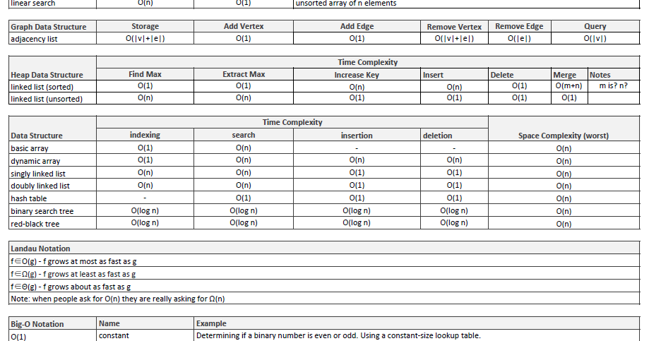 Algorithm Space and Time Complexities Big-O Algorithm Space and Time Complexities Big-O