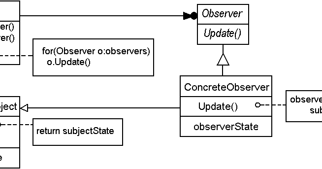 Abhi On Java: Implementing Observer Pattern in Java