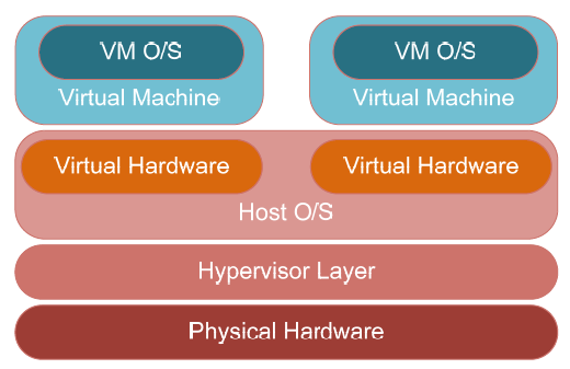Virtualization Techniques - BunksAllowed Virtualization Techniques - BunksAllowed