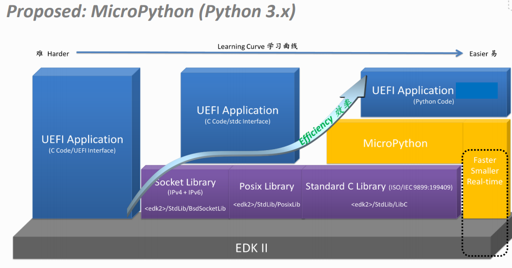 醉裡挑燈看code Micropython On Uefi