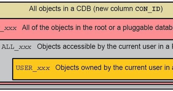 Tips For Oracle Dba Oracle 12c Data Dictionary Views Cdb Xxx Dba Xxx All Xxx User Xxx