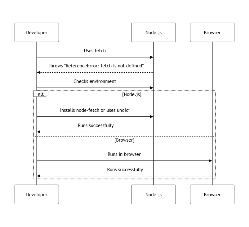 Fix JavaScript ReferenceError: fetch is not defined (2025 Guide)